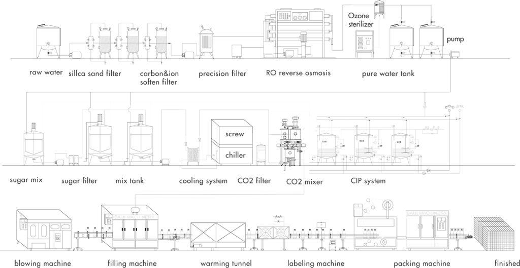CSD Production Line – Zhangjiagang Baiji Machinery Co.,Ltd